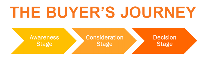 Consideration Stage | Buyer's Journey | The Inbound Experience